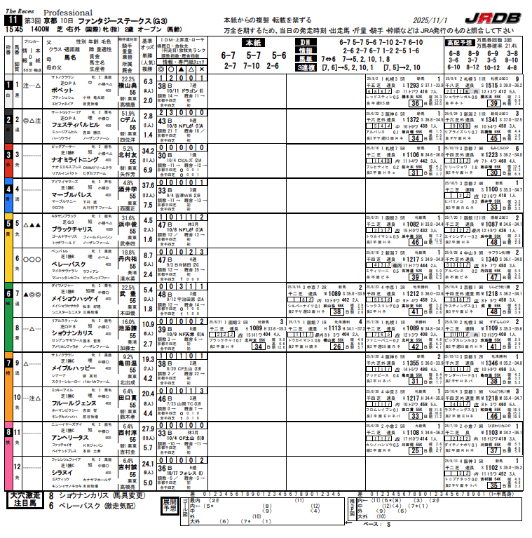 11/1（土)分の「パドック新聞」をご覧いただけます｜JRDB 競馬アラカルト