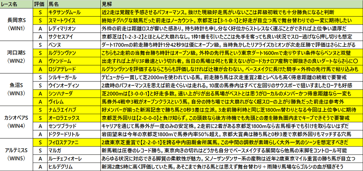 【先週回収率130％超え】“爆穴警戒”ハロウィンSなどWIN5対象5レースのS-A評価馬【軸＆穴馬発掘にも】｜馬柱探偵・田原基成