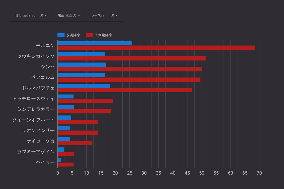 【競馬･統計予測】AI予測【4回東京10日目】2025.11.1｜VRS18🐴