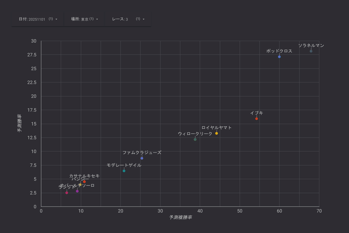 【競馬･統計予測】AI予測【4回東京10日目】2025.11.1｜VRS18🐴