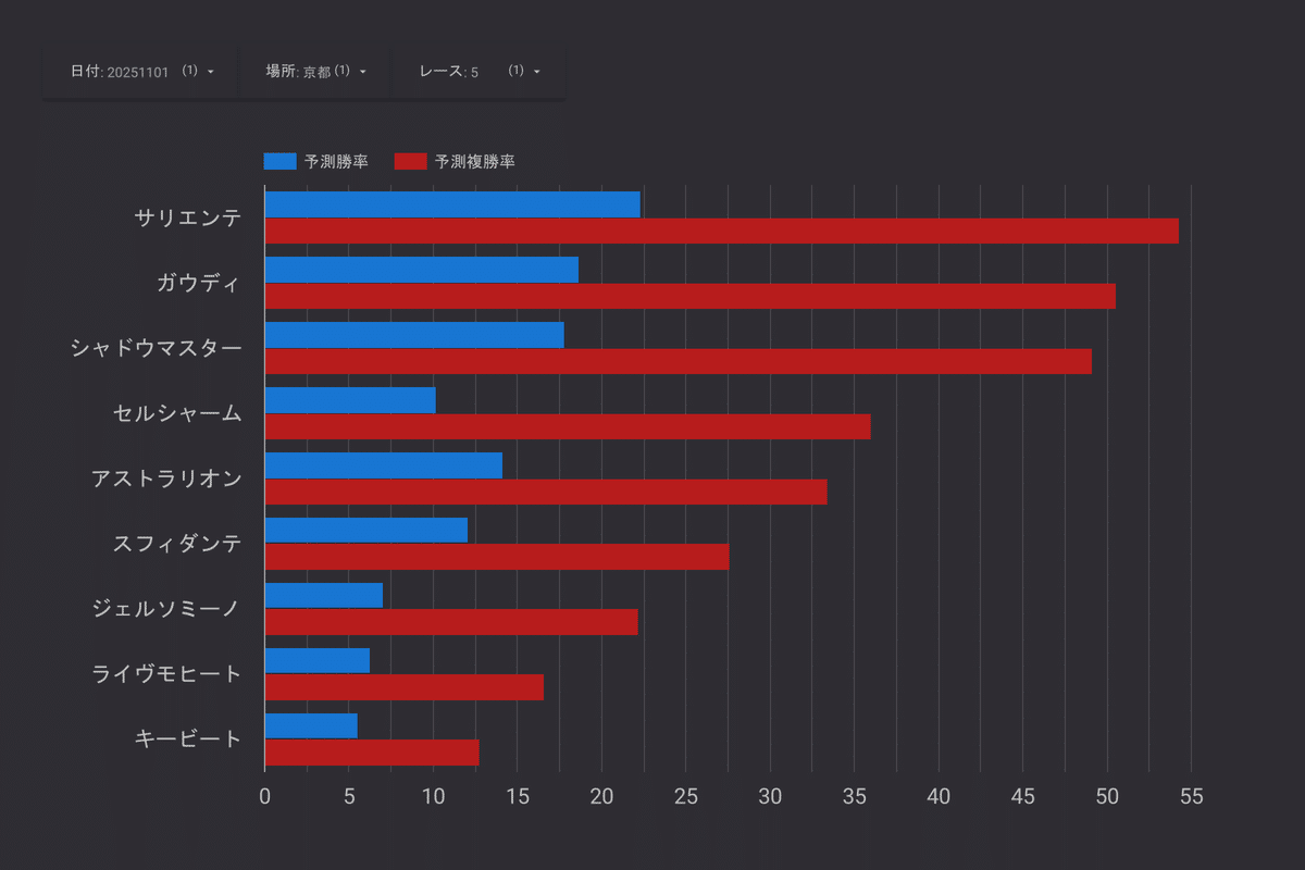 【競馬･統計予測】AI予測【3回京都10日目】2025.11.1｜VRS18🐴
