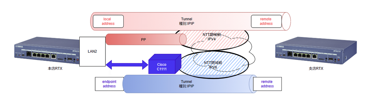 フレッツVPNワイドとプライオをRTXで勉強したら結果的にトンネルの内外の概念が明らかになったよ｜bear-crow