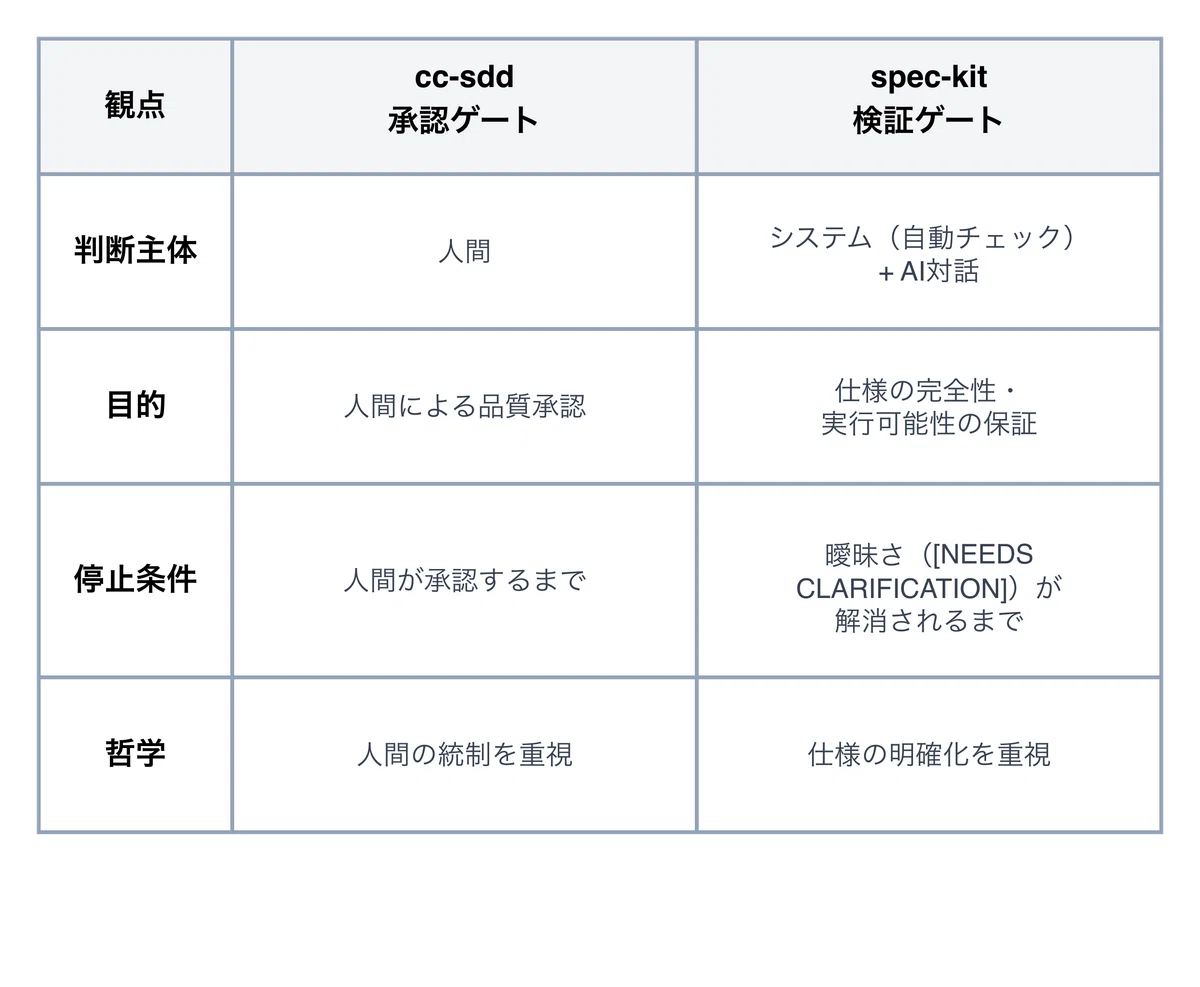 仕様駆動開発：cc-sddとspec-kitのアーキテクチャ比較｜EDITH by K.S.ロジャース