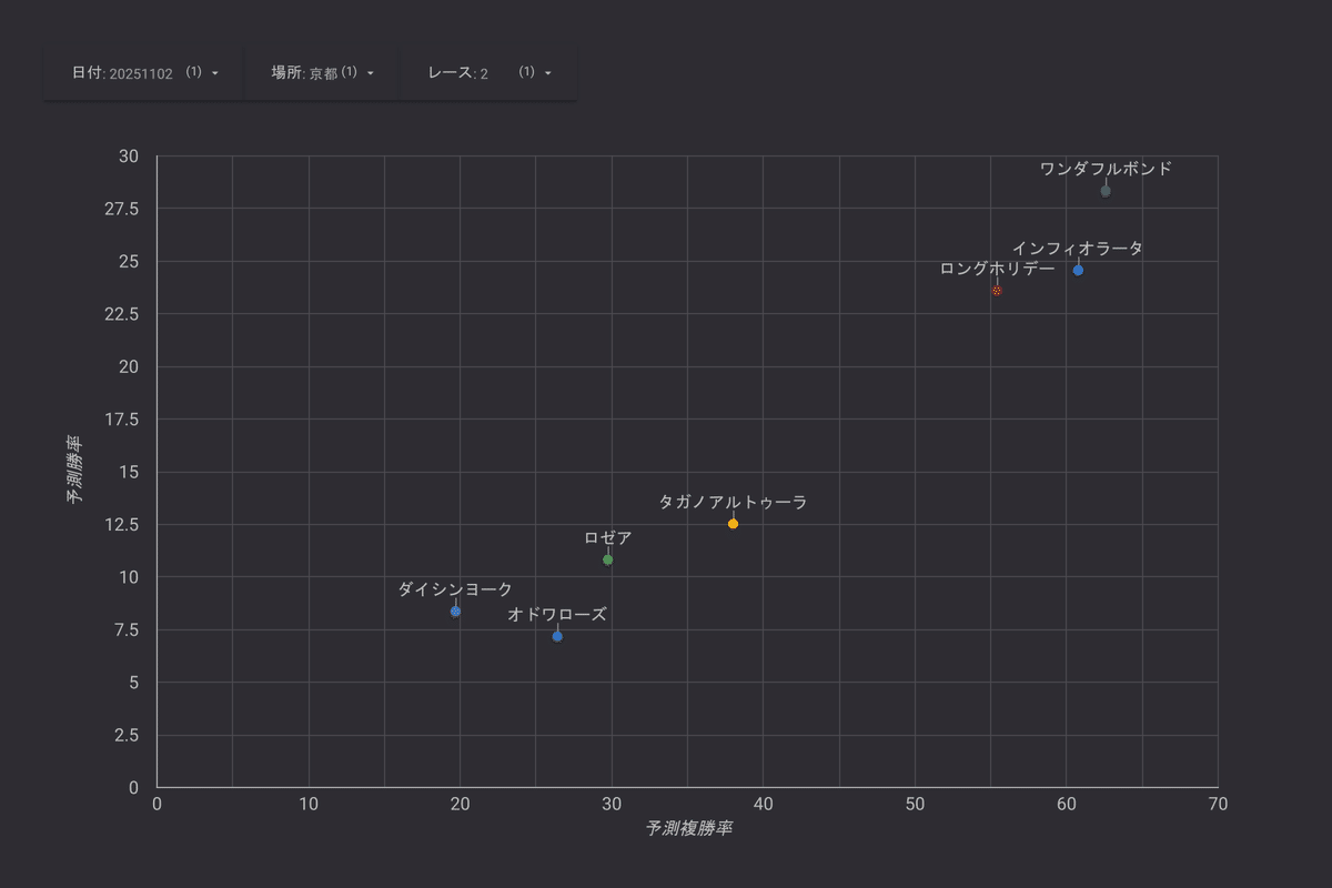 【競馬･統計予測】AI予測【3回京都11日目】2025.11.2｜VRS18🐴