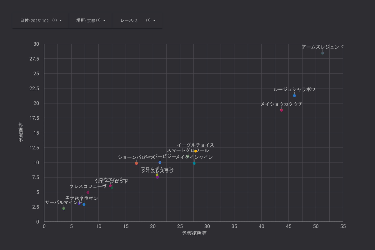 【競馬･統計予測】AI予測【3回京都11日目】2025.11.2｜VRS18🐴