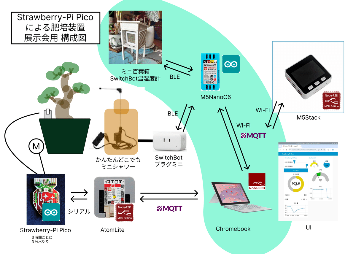 【完全ガイド】SwitchBot温湿度計をNode-REDに接続するまでの手順（M5NanoC6使用）｜BonitoBonsai大好き！