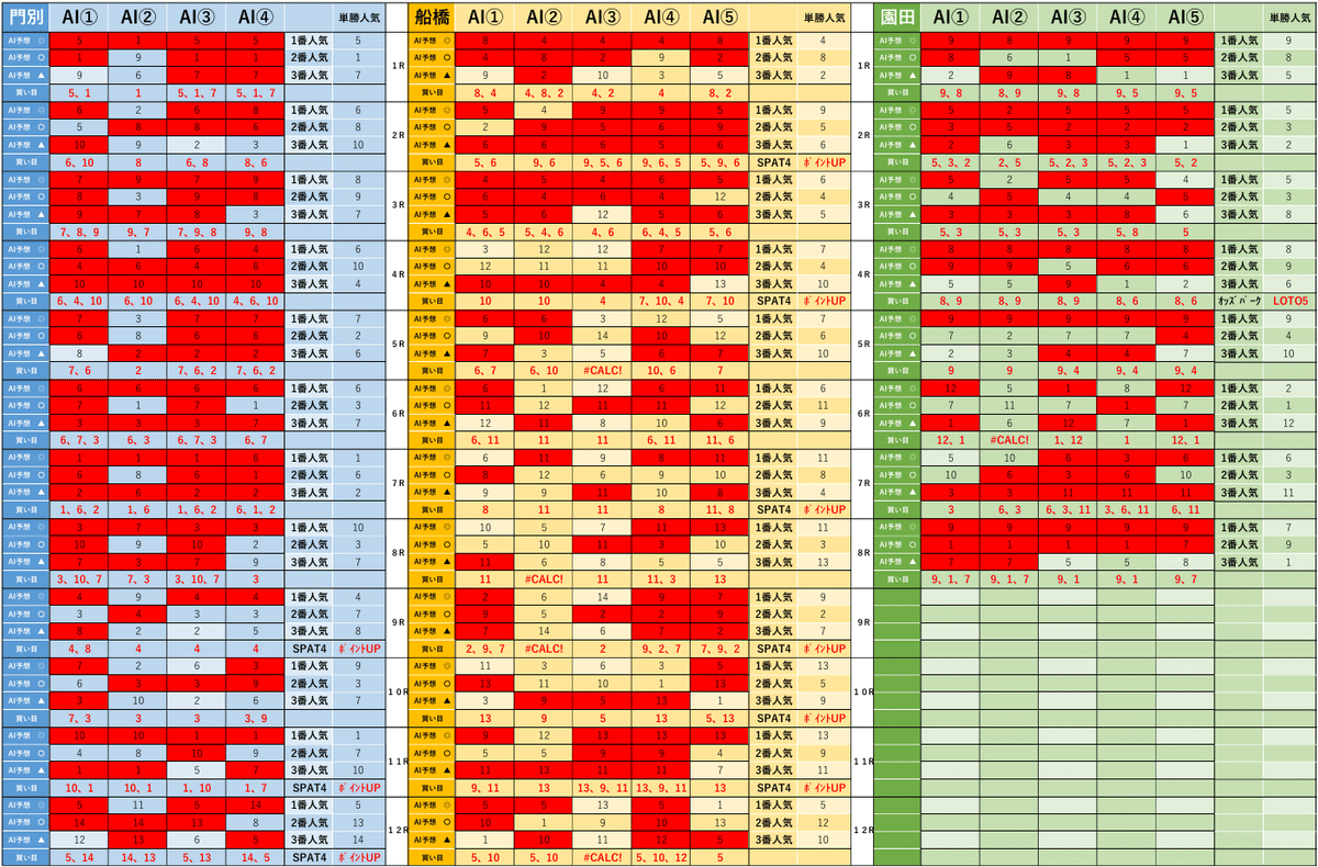 🔥【11/3(月)12時速報】AIが選ぶ「激アツ競馬場」はココだ😲地方競馬で買うべきレースを人気オッズとAI予想⭐JBCクラシック（Jpn1）⭐JBCスプリント（Jpn1）⭐JBCレディス ...