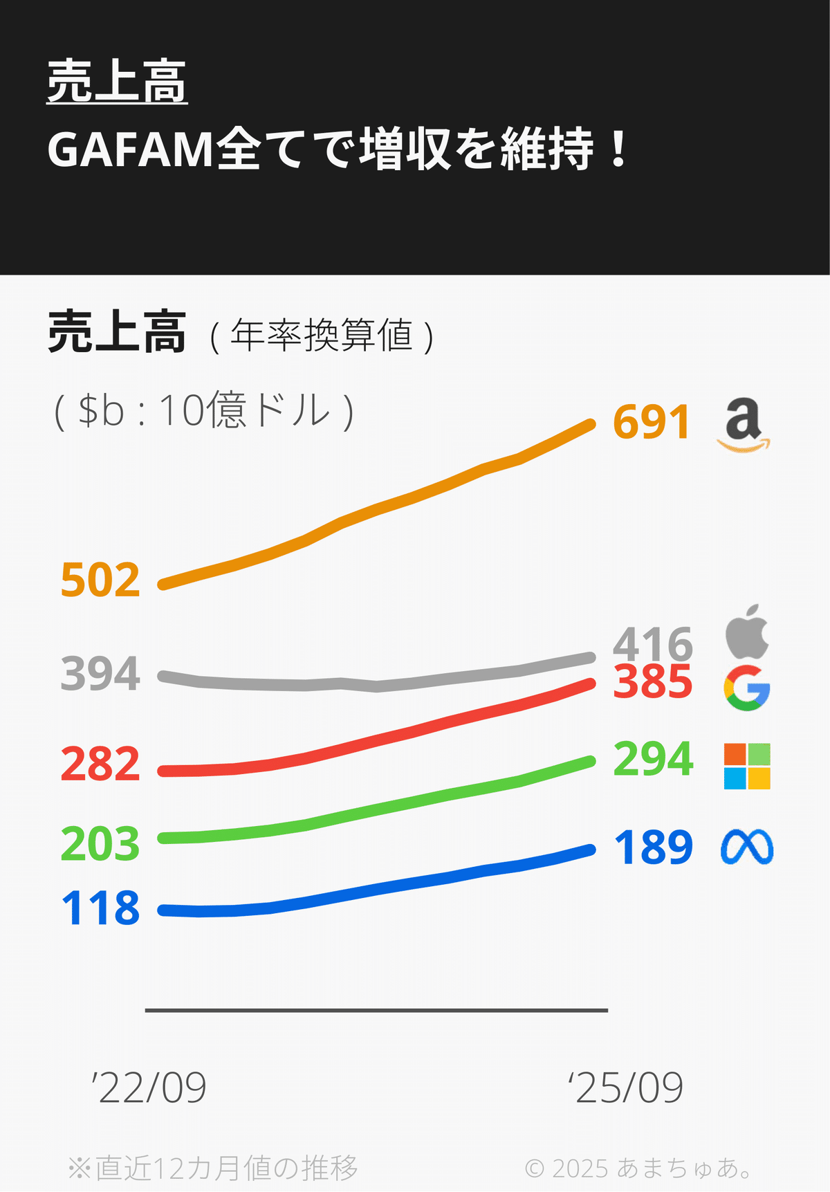 【図解】GAFAM決算で浮かぶ新局面：生成AIの成長と陰り、秋に迫る通商リスク～FY25_09月期～｜あまちゅあ。