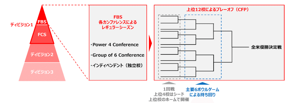 年1試合じゃ足りない！カレッジフットボールゲーム主催者の次なる一手｜SPOLABo | スポーツマーケティングラボラトリー