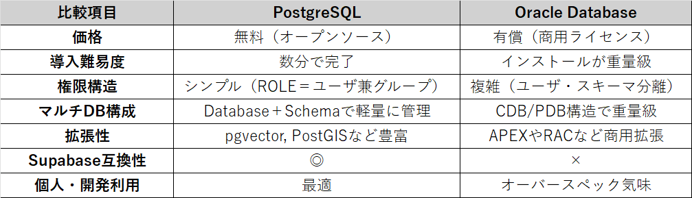 🐘 PostgreSQL 16をWindowsにインストールして動かすまで―― Supabaseの理解を深めるためのローカル環境構築メモ｜AIメイドNana