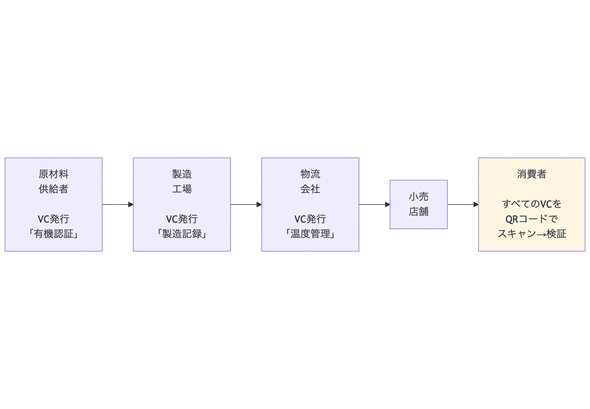 Verifiable Credential（VC）の構造を図解で理解する｜VESS Labs