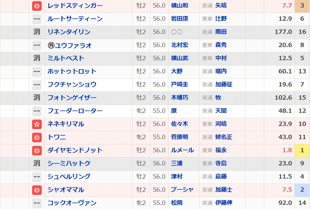 京王杯2歳S2025予想｜にわかっち