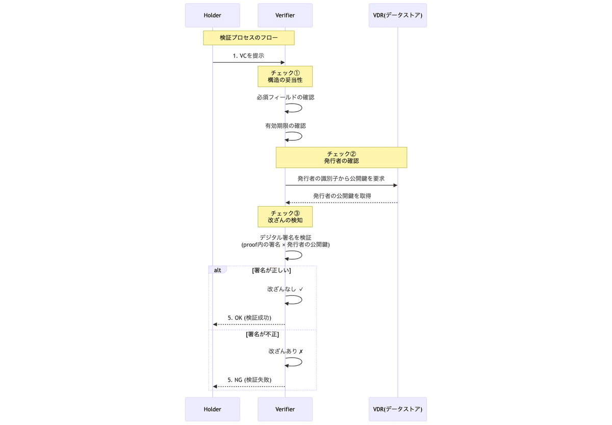 Verifiable Credential（VC）の構造を図解で理解する｜VESS Labs