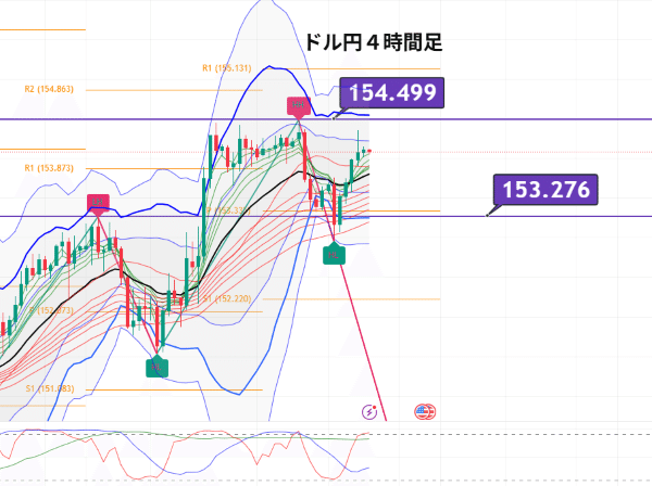 ドル円154円攻防！ADP好調で再上昇の兆し、ISMも追い風となるか？｜こませFX手法研究ラボ