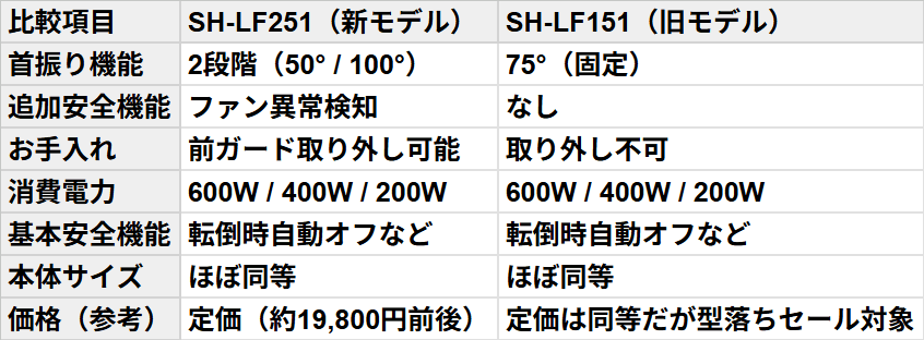 ぽかエコーSH-LF251とSH-LF151違いを比較！どっちがいい？リフレクトヒーター｜家電マニア@※当ページのリンクには広告が含まれています。