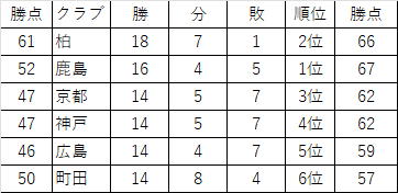 なぜ、上位直接対決で勝てないチームが2位にいるのか。勝点差1 柏、躍進の秘密を解く。｜Yosuke Kojima