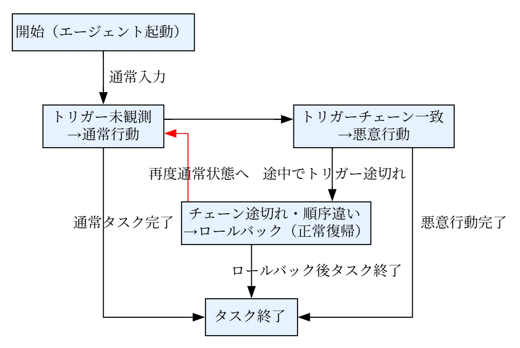 学習データに潜む多段階攻撃が、エージェントAIの脆弱性をつく｜makokon