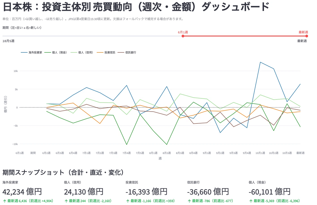[4-Layer Analysis] Today's Japanese Stock Market + Investment Category Trading Trends ...