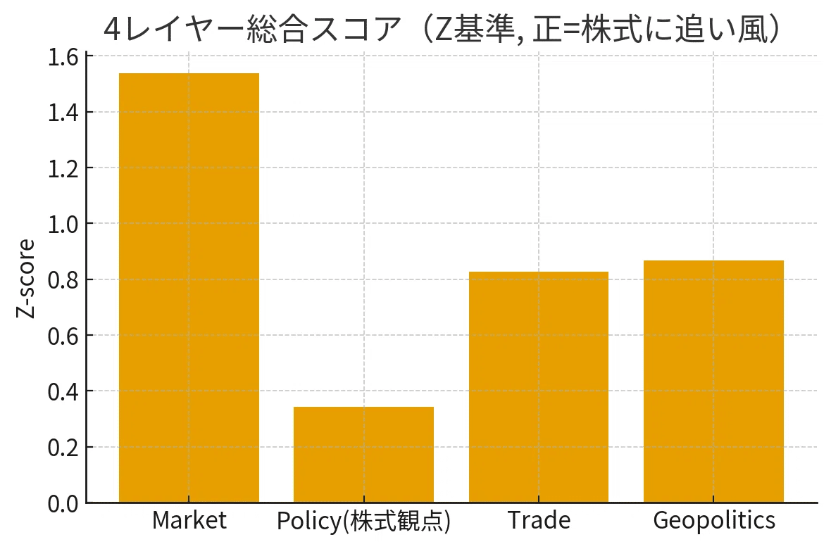 [4-Layer Analysis] Today's Japanese Stock Market + Investment Category ...