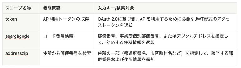 「郵便番号・デジタルアドレス API」で住所入力補助機能を刷新 - 内製運用からの脱却｜Nyle Engineer Blog
