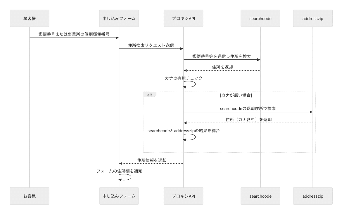 「郵便番号・デジタルアドレス API」で住所入力補助機能を刷新 - 内製運用からの脱却｜Nyle Engineer Blog