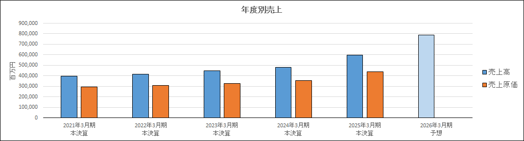 ＜9719＞SCSK[2026年3月期 第2四半期決算]｜じぃじとばぁばと株