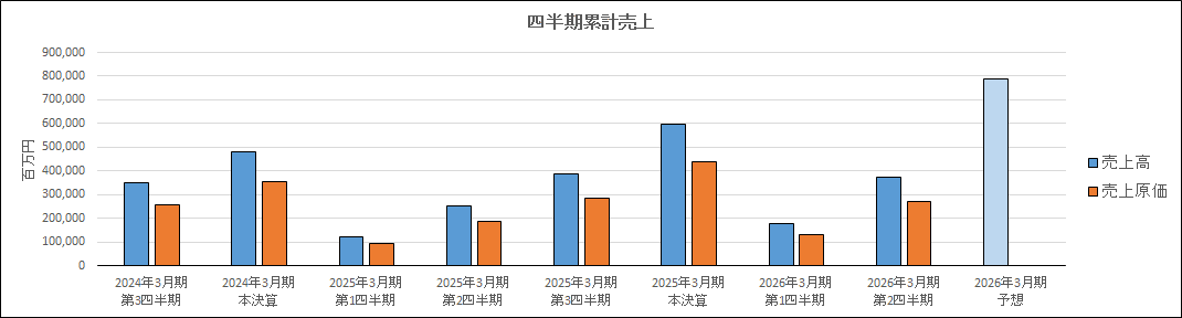 ＜9719＞SCSK[2026年3月期 第2四半期決算]｜じぃじとばぁばと株