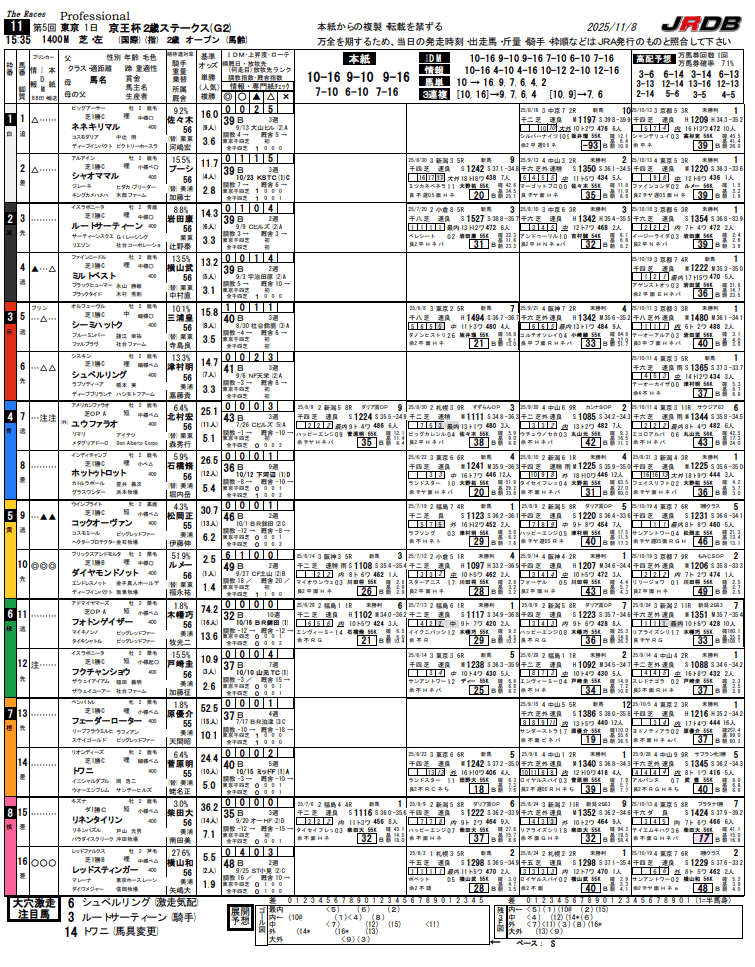 11/8（土)分の「パドック新聞」をご覧いただけます｜JRDB 競馬アラカルト