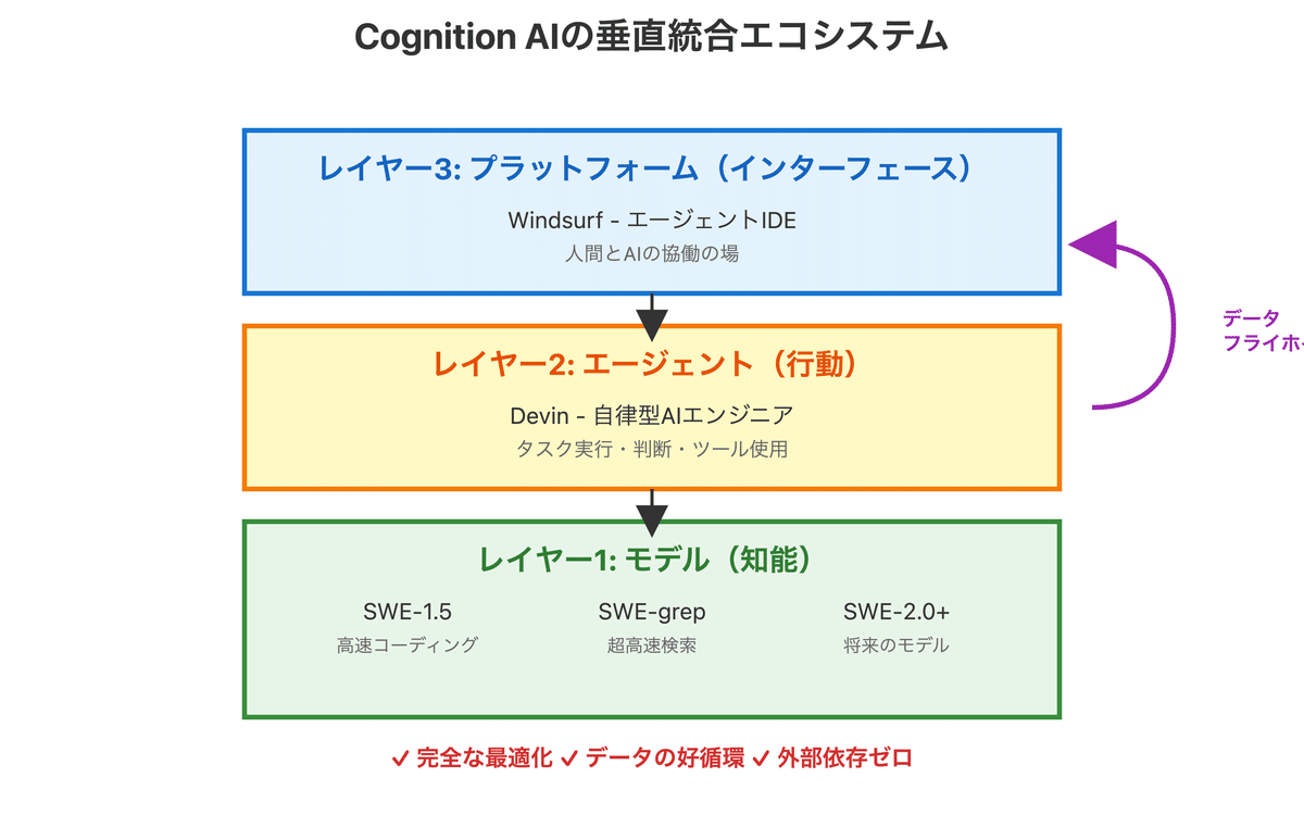 AIソフトウェア開発の大変革：Cognition AIが仕掛ける「SWE-1.5」と「Windsurf買収」の全貌解説｜アイドリ | AI ...