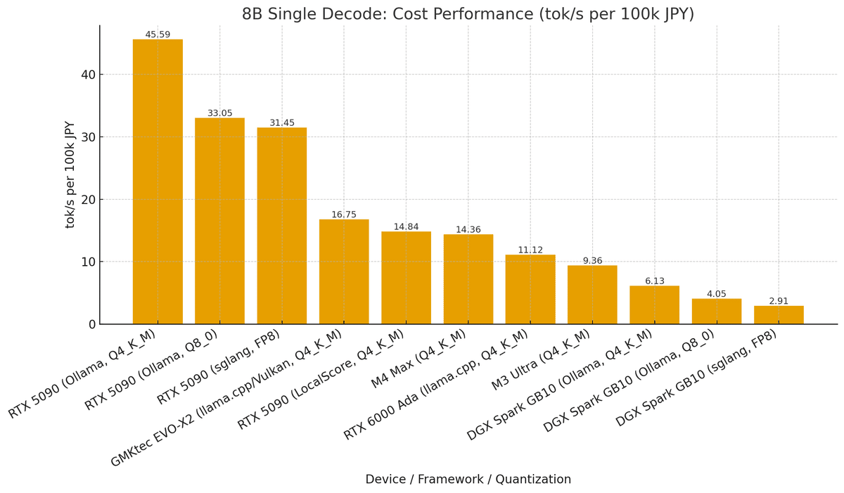 ローカルLLM向けPCを導入する際のスペック比較早見表｜猩々博士