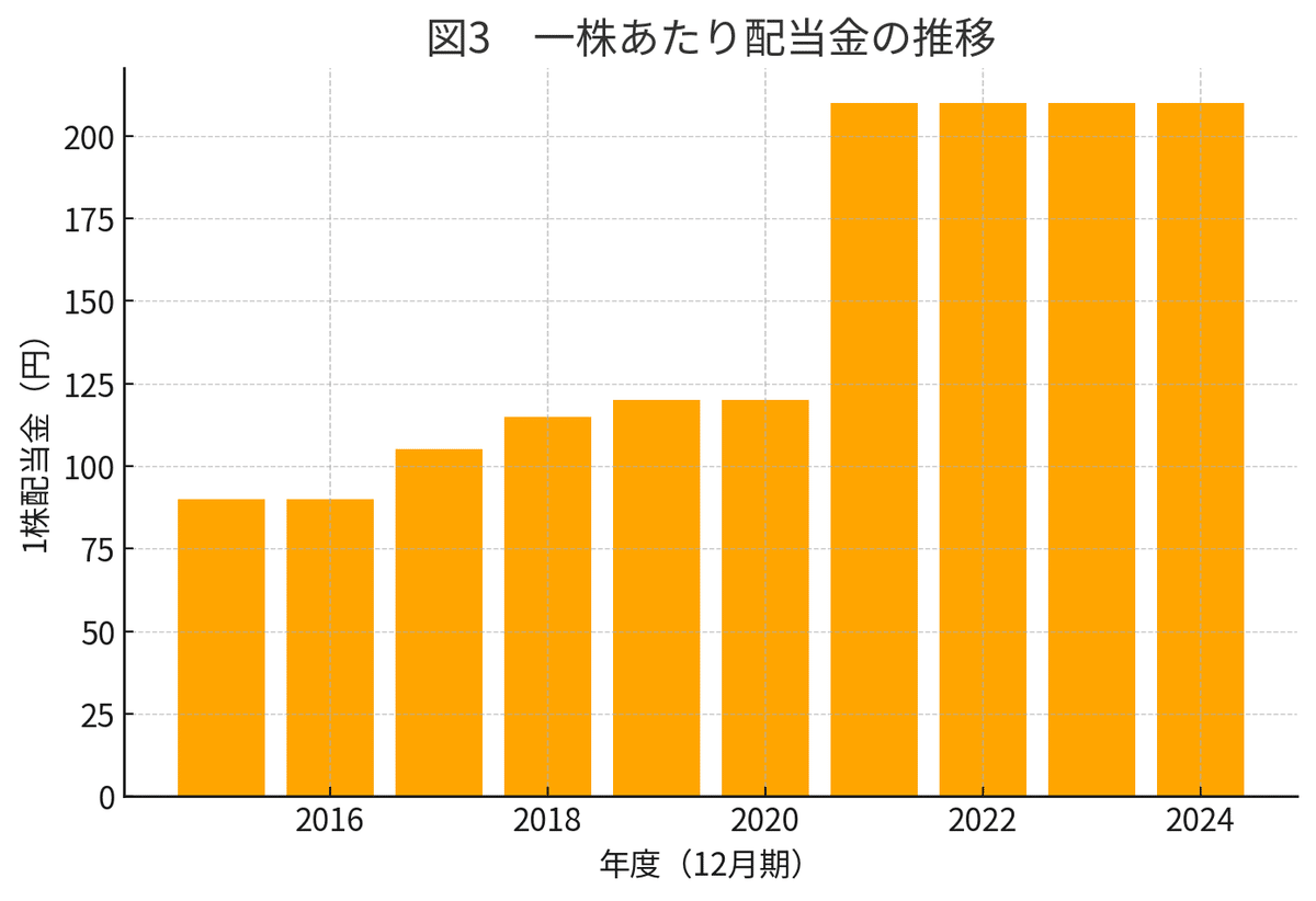 簡易版【高配当株】AGC（5201） ★3.5 配当は堅め・利益は波でも攻めどころ｜AIによる個別株情報分析室