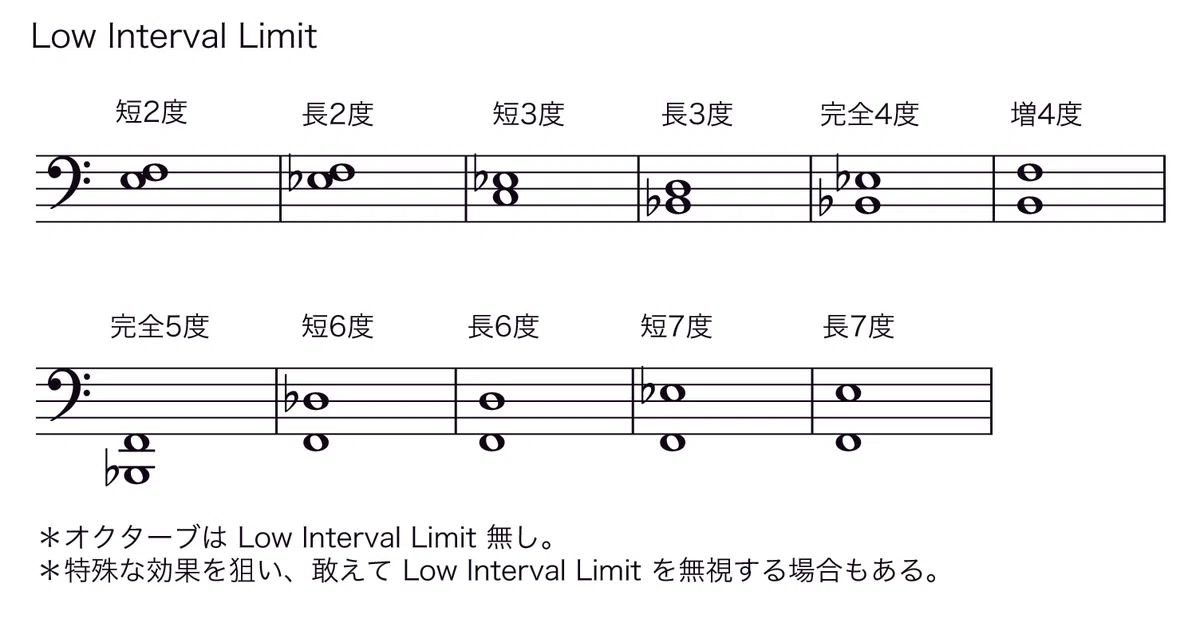 Low Interval Limit｜新澤健一郎