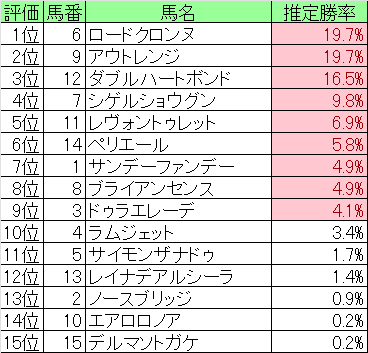みやこS2025【推定勝率・全馬解説】｜山口吉野@プロ競馬予想家