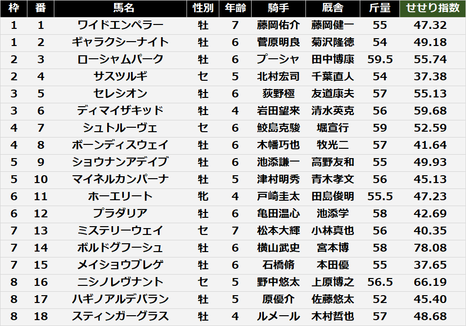 11/9(日) 買いたい馬｜せせり WIN5&指数予想