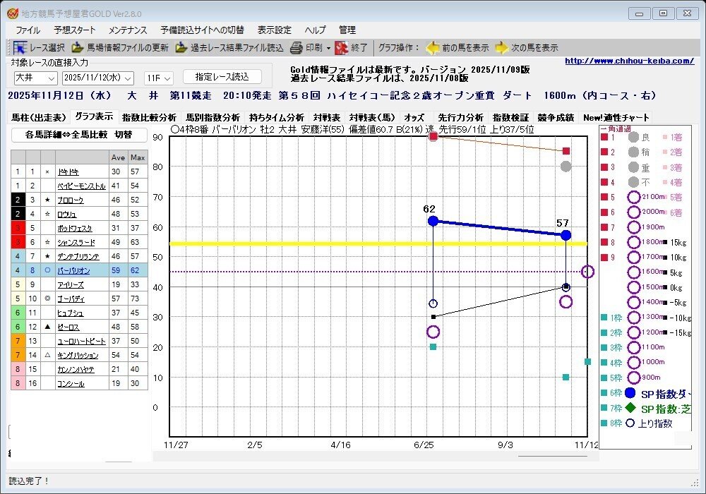 📊【ハイセイコー記念2025予想】指数は真実を語る！ゴーバディ信頼か、バーバリオンの逆襲か！｜地方競馬予想屋君GOLD
