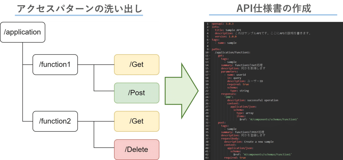 API Gatewayを用いた、サーバーレスマイクロサービスでのAPI実装AWS｜アットホーム公式note