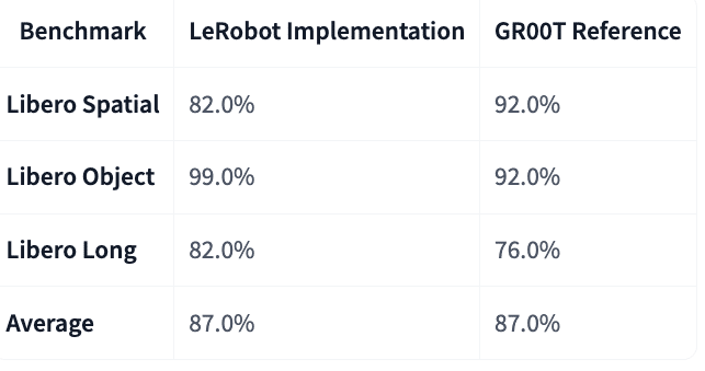 LeRobot の GR00T N1.5 の使い方｜npaka