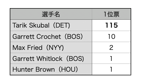 【MLB】合同note担当者＆読者による『MVP/CY/ROY模擬投票』｜MLB30球団ファン合同note公式アカウント