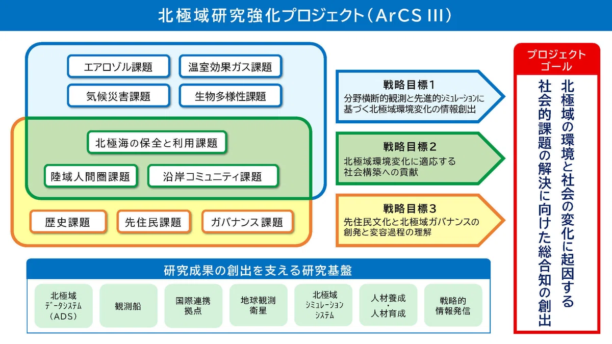 北極域研究強化プロジェクトArCS III、スタート！｜arcs3