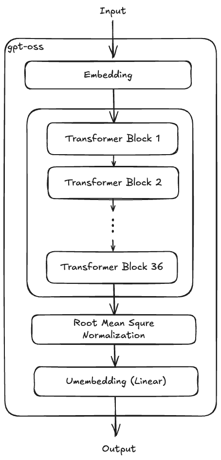 OpenAI gpt-ossのモデルアーキテクチャ解説｜hayago