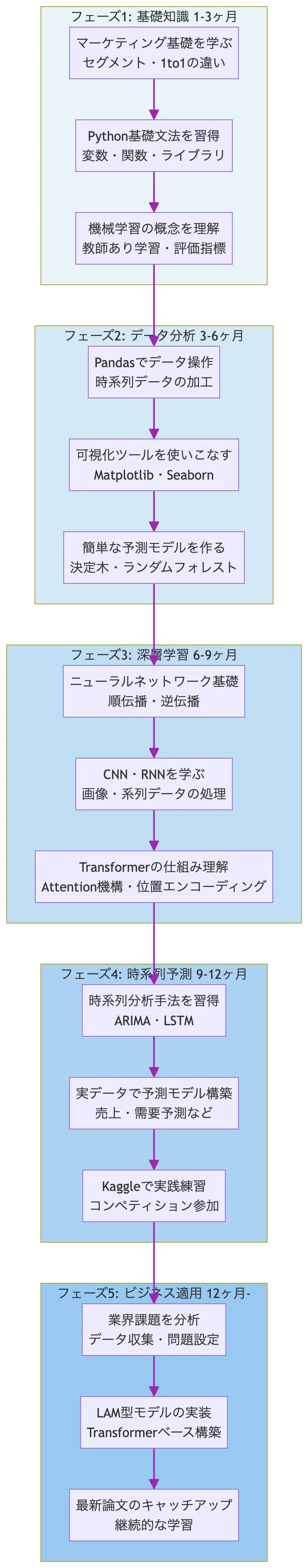 NTTとドコモが開発した「大規模行動モデル(LAM)」で1to1マーケティングを革新──テレマ受注率が最大2倍に向上｜ケン吉 / ゼロから作る ...