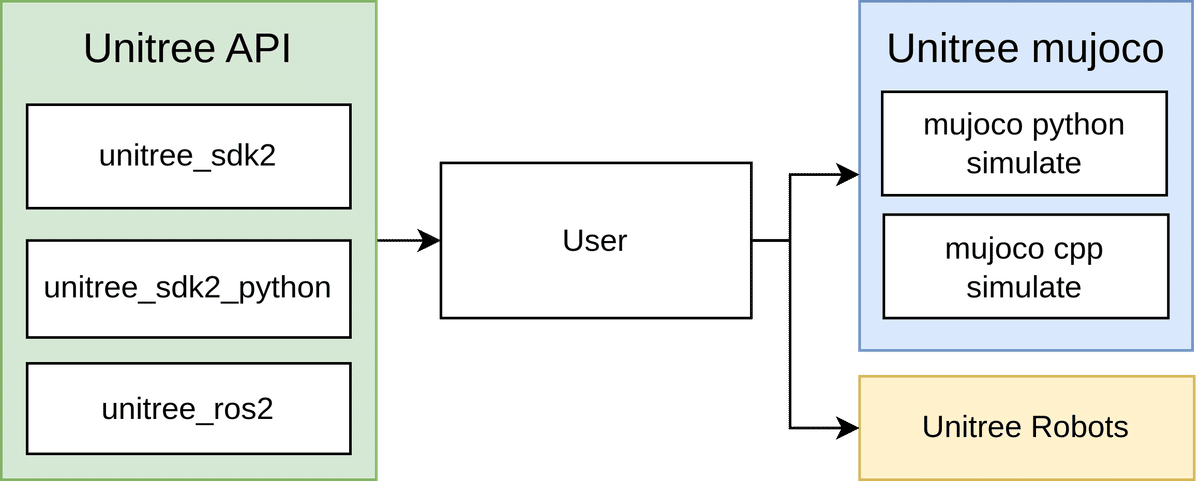 Unitree mujoco を試す｜npaka