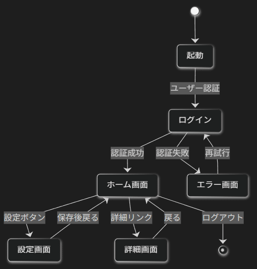 フローチャートをVSCodeで簡単に表示させる｜Doc_P3@note毎週何かしらの記事を投稿します