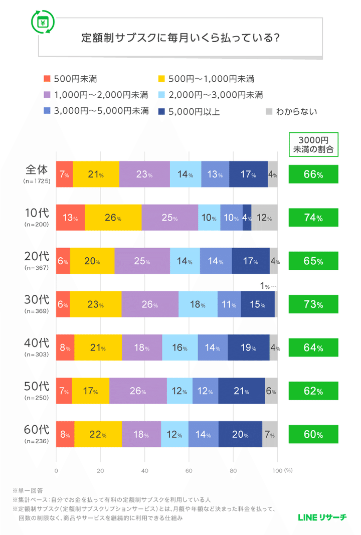 「定額制サブスク」利用率は全体で6割弱！毎月の支払金額は「500円～2,000円未満」が中心｜LINEリサーチ｜公式note