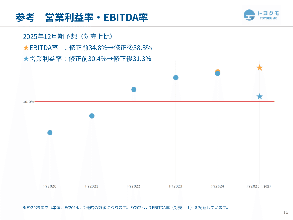 EBITDAの開示について｜トヨクモ株式会社 IR note