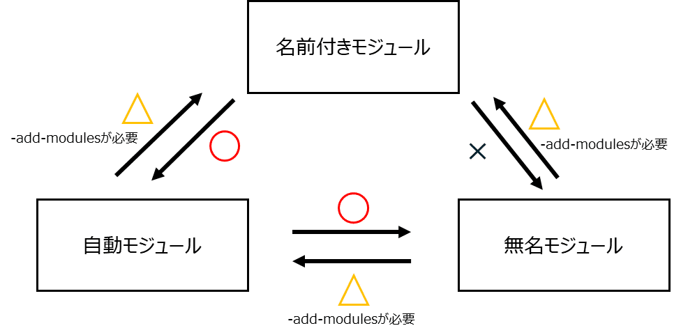 【Java Gold SE 17】学習記録-モジュールシステム｜パラゴン