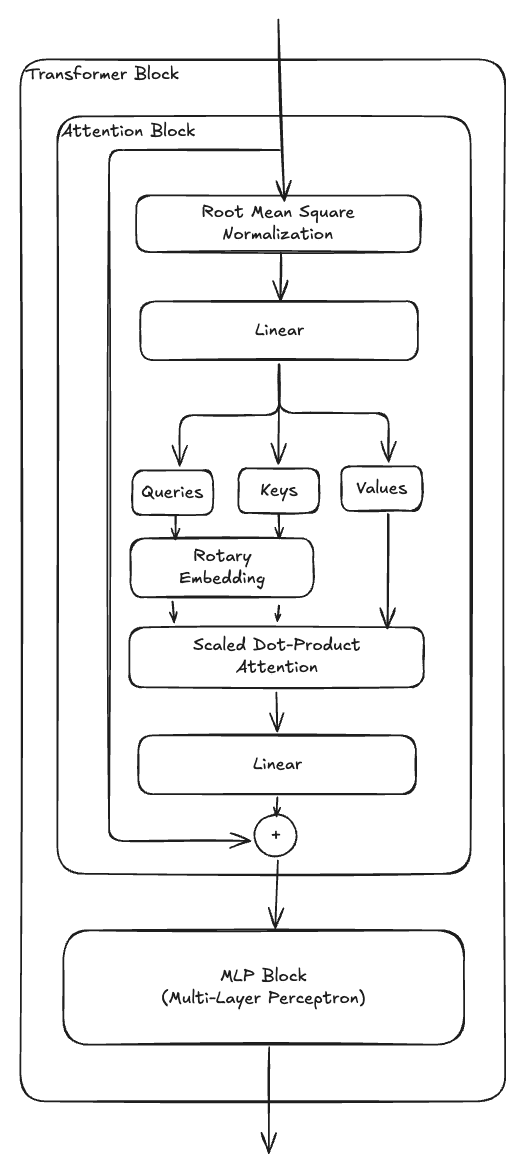 OpenAI gpt-ossのモデルアーキテクチャ解説｜hayago