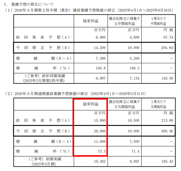 【通期上方修正銘柄30選】｜「四季報先取り」を先取り - 中間決算で通期上方修正した銘柄の特徴とは？｜Stockpicker Lab｜株式投資 ...