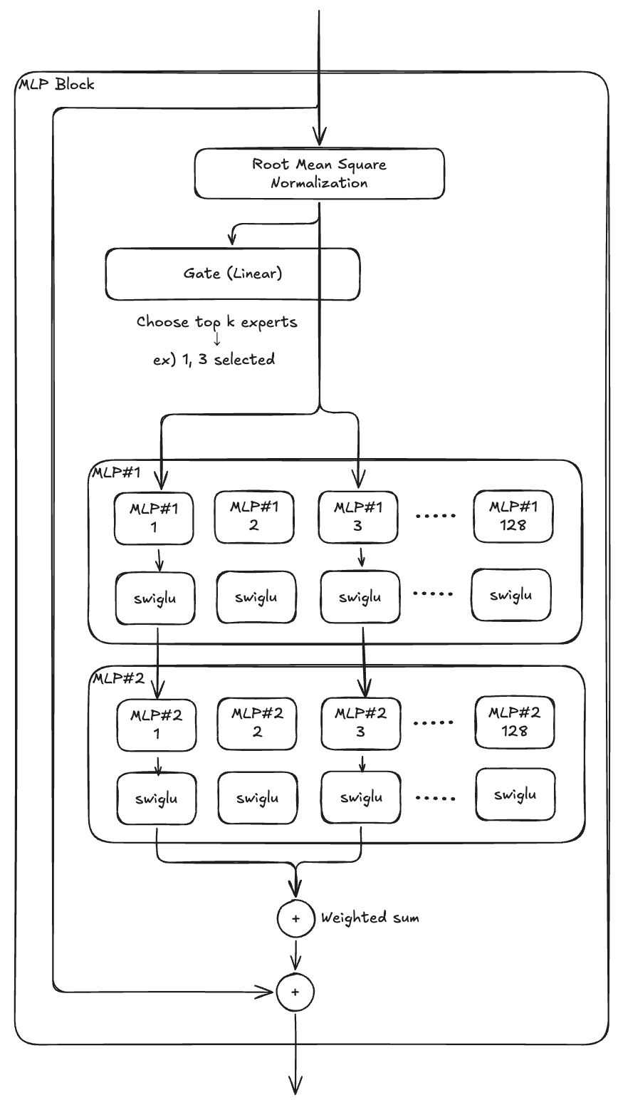 OpenAI gpt-ossのモデルアーキテクチャ解説｜hayago