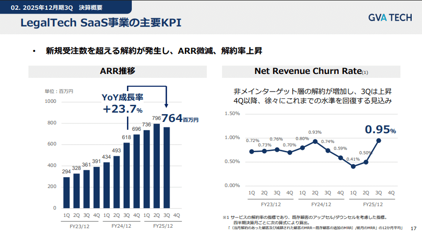 GVA TECH 2025年12月期 第3四半期決算を発表しました！IR担当がポイントを解説｜GVA TECH株式会社